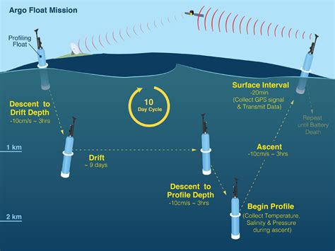Argo The Crown Jewel Of Ocean Observing Systems Turns 25 Noaa Aoml