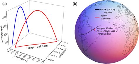 Trajectory Of A Space Rocket