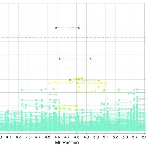 manhattan plot representing the log 10 p values for an association