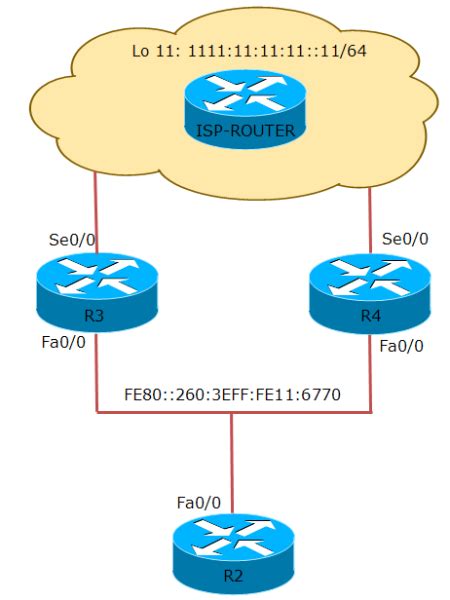 Cisco Network Equipment Resource IPv6 GLBP Configuration Example
