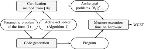 Figure 1 From Exact Worst Case Execution Time Analysis For Implicit