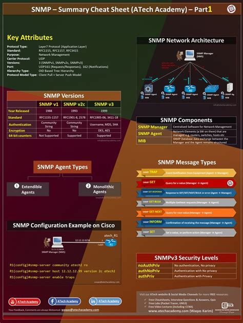 Atech Summary Cheatsheets Best For Cisco Ccna Ccna Networking Infographic Computer Science