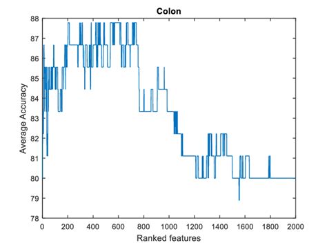 The Average Accuracy Of The Ranked Features For Colon Cancer Dataset Download Scientific Diagram