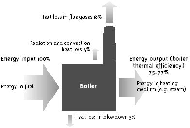 How To Improve Boiler Efficiency Flatdisk24