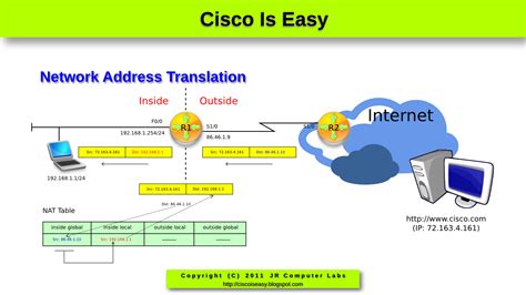 Cisco And System Security Basics Lesson Network Address Translation Part