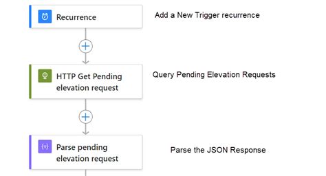 Get An Epm Elevation Request Notification Just About The Modern