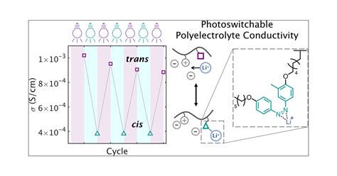 Reversible Modulation Of Conductivity In Azobenzene Polyelectrolytes