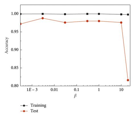 Accuracy Corresponding To Different β In Domain Shift Of C A