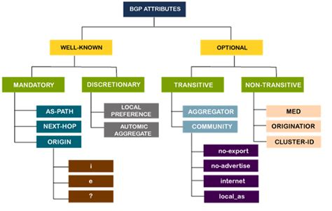 Bgp Attribute Dan Path Selection Hallo Sedulur Lama Tidak Berjumpa