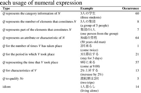 Table 3 From Annotating Japanese Numeral Expressions For A Logical And