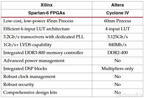 Xilinx Fpga Spartan 6 Vs Altera Cyclone Iv الکترو ولت