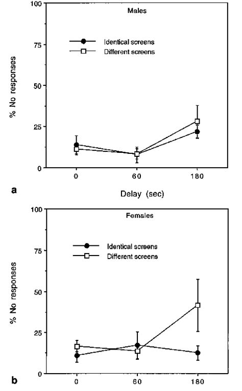 A B Mean Percentages ± Sem Of Invalid Responses In Experiment 2