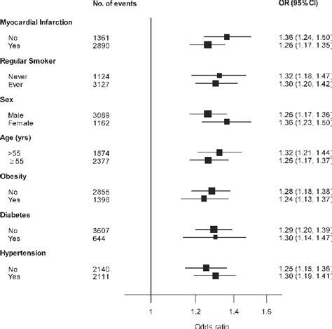 Association Between Cad And Rs2891168 In Clinical And Risk Factor