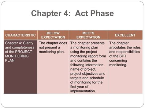 3 Sip Qa Tool Styleguidepptx Educational Assessment Education