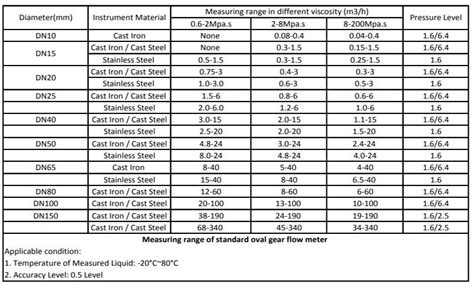 China Customized Bitumen Flow Meter Suppliers Manufacturers Factory