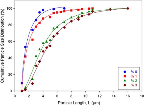 Cumulative Particle Size Distribution Of Salicylic Acid Particles Download Scientific Diagram