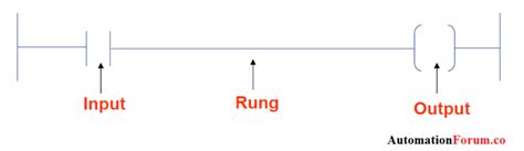 PLC Learning Series How A Ladder Logic Diagram Works How To Read Ladder Logic