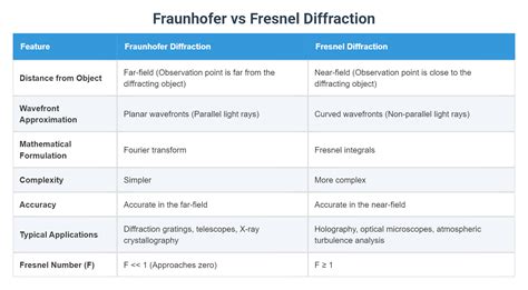 Fraunhofer Vs Fresnel Diffraction