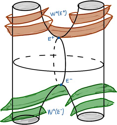 Qualitative Behavior Of The 2d Invariant Manifolds Download Scientific Diagram