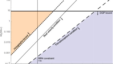 Theoretical And Empirical Bounds For The Holographic Big Bang Model Download Scientific