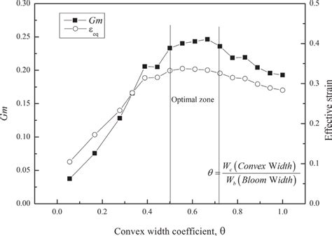 Optimization Of The Range Of Convex Width Coefficient θ Download Scientific Diagram