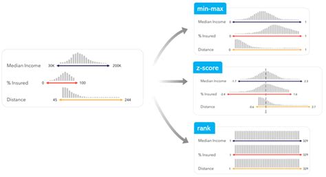 Five Tips To Create A Better Index Using Arcgis