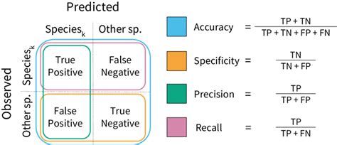 Metrics For Classification Model