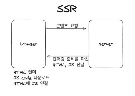Csr And Ssr 과거 Php나 Jsp를 기반으로 대부분의 웹 애플리케이션은 대부분의 By Geurim Medium