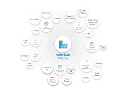 How To Build A Web Scraping Tool Using Azure Data Factory V2 Technology Savy