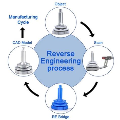 Reverse Engineering Process At Best Price In Chennai Id 7555324