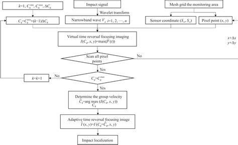Impact Localization On Stiffened Composite Plate Based On Adaptive Time Reversal Focusing