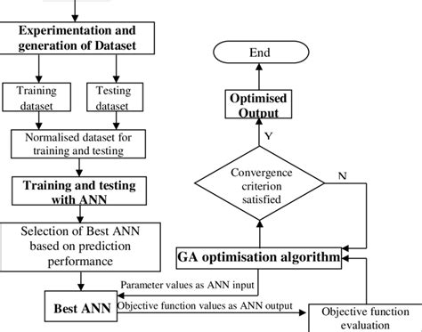The Logical Flow Diagram Of The Ga Ann Hybrid Model Download