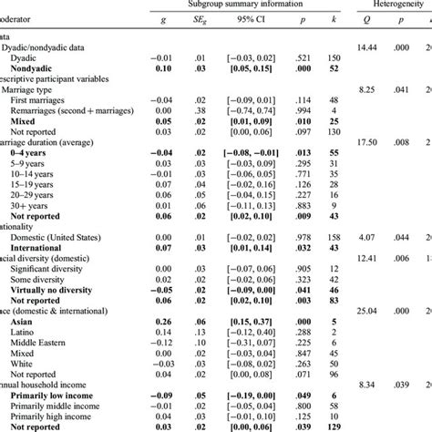 Pdf Gender Differences In Marital Satisfaction A Meta Analysis
