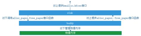 深入解析linux内存管理机制：slab内存分配器 知乎