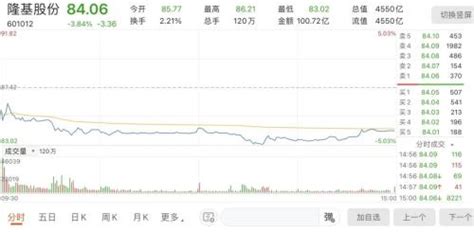 隆基股份市值单日蒸发180亿！硅片价格一年半来首次下调，价格战要打响？