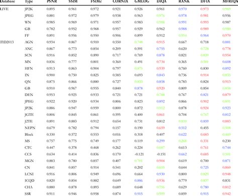 The Srocc Comparison On Individual Distortion Types Download Scientific Diagram