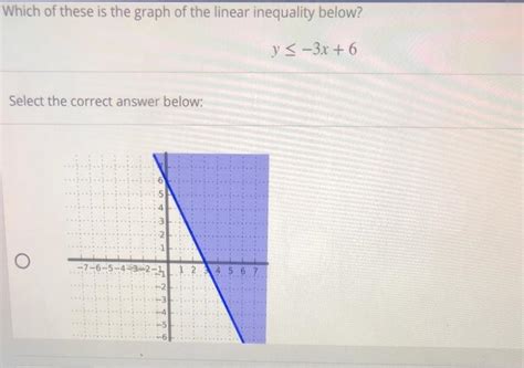 Solved Which Of These Is The Graph Of The Linear Inequality Chegg