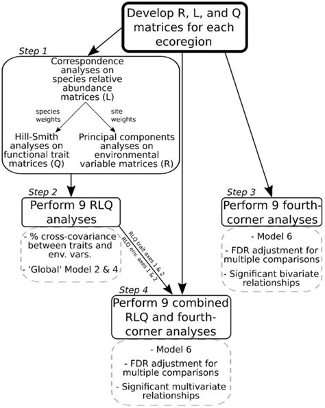 Flow Diagram Illustrating Our Approach Assessing The Generalisability