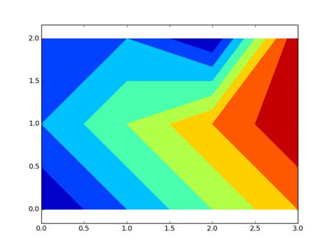 Python How To Change The Shape Of A Contour In Matplotlib Stack Overflow