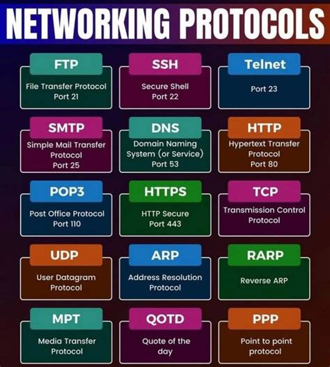 Mohd Husain On Linkedin Networking Protocols