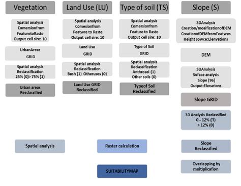 Flowchart Of Spatial Analysis Operations For The Suitability Map In