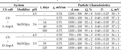 Table 1 From Self Assembling Nano And Microparticles Of Chitosan L