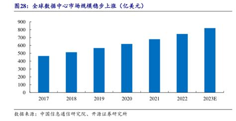 全球数据中心市场规模稳步上涨（亿美元） 2024年07月 行业研究数据 小牛行研