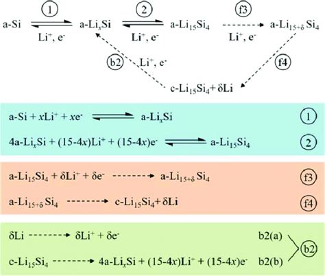 Reaction Pathways For Electrochemical Lithiation And Delithiation Of