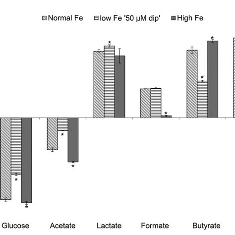 Consumption Of Glucose And Acetate And Production Of Lactate Formate