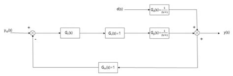 solved in the control system shown below controller gc is