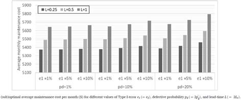 Optimal Average Maintenance Cost Per Month For Different Values Of Download Scientific