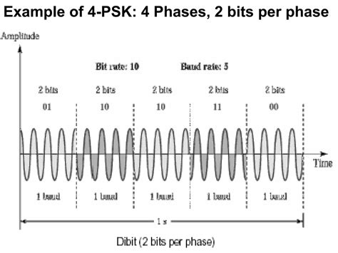 Analog Transmission Ppt