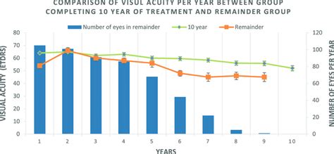 Comparison Of Visual Acuity Per Year Between Group Completing 10 Year