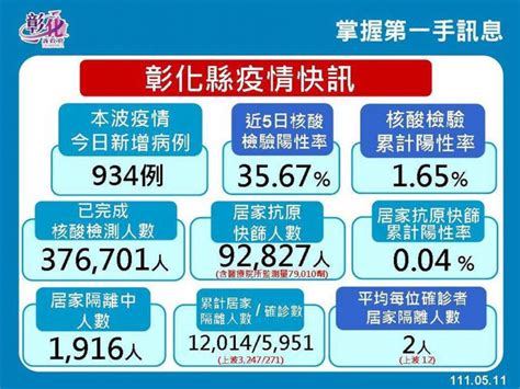 彰化增934例確診再創高峰 115家藥局啟動居家照護送藥到府 社會 Ctwant
